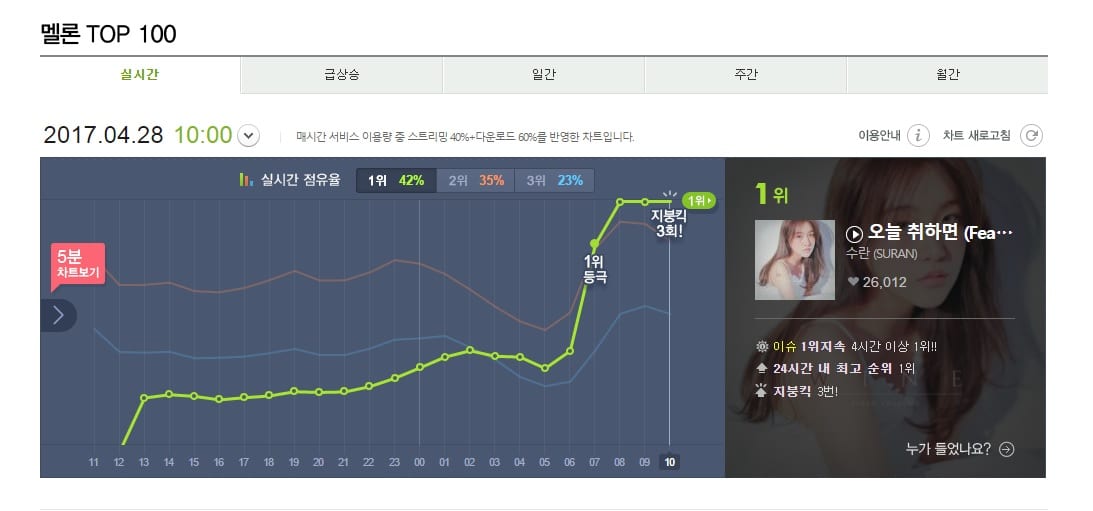 Suran Tops Various Music Charts With New Release "Wine" - What The Kpop