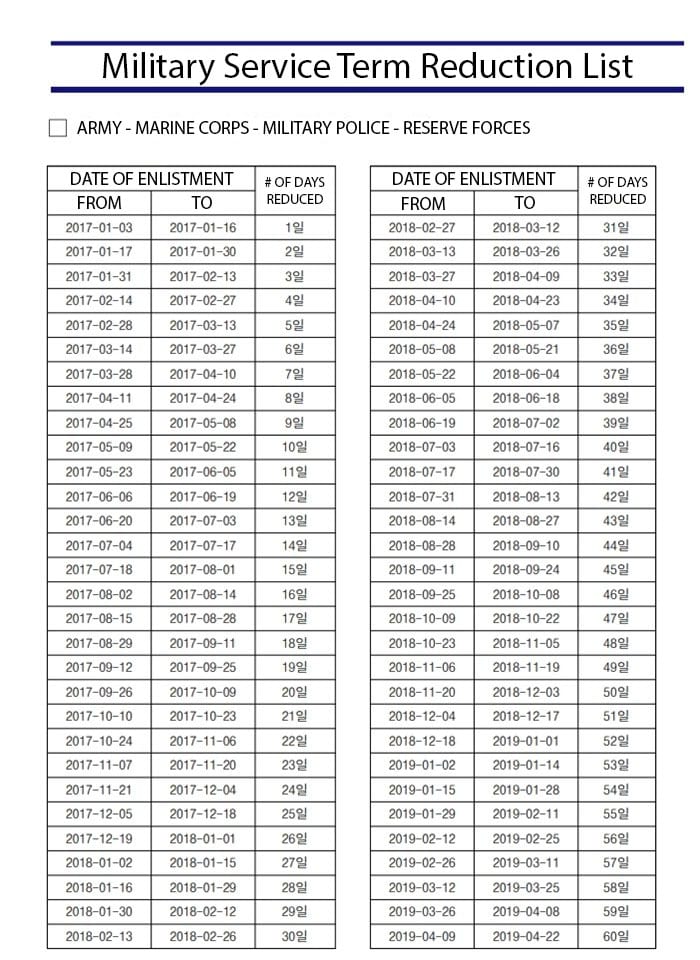 S. Korea's Defense Ministry Plans To Reduce Length Of All Mandatory ...
