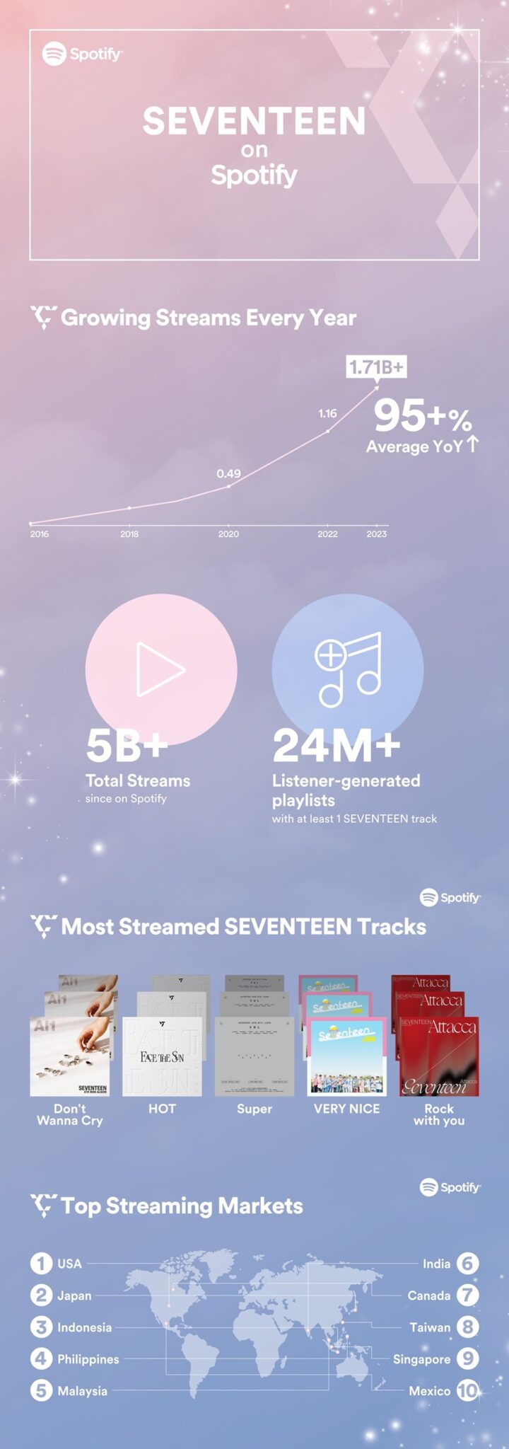 SEVENTEEN And Spotify Team Up To Celebrate "17 IS RIGHT HERE" Ahead Of Ninth Anniversary - What ...